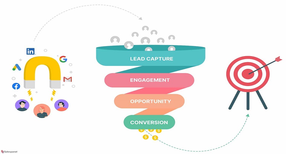 How to Create a Lead Generation Marketing Strategy that Converts